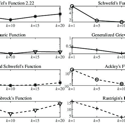 Minimum Objective Values Obtained By The Operator With Function H 3 And