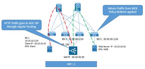 Policy Based Redirect In ACI DCLessons