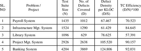 Defect Density And Test Case Efficiency For Larger Programs Download Table