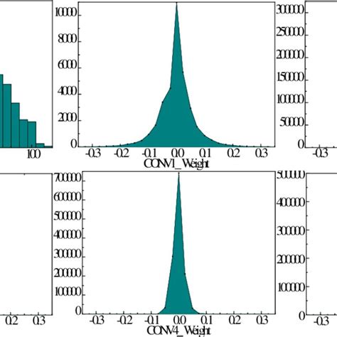 distribution of input and weight for the alexnet convolution layer