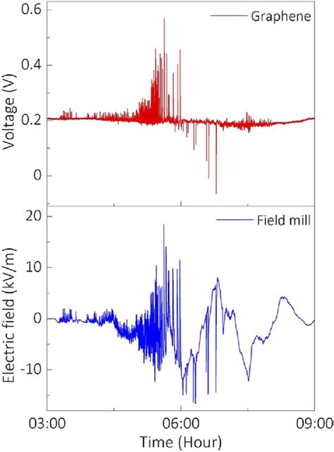 Comparison Of Atmospheric Electric Field Measurement Data Of The