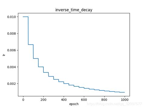 Paddle复现pytorch踩坑十二）：可视化paddle各种学习率及onecyclelr复现paddle 不同层学习率 Csdn博客