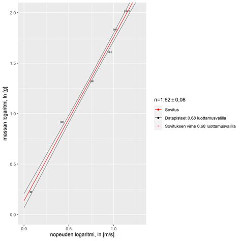 ggplot2 function geom ribbon not drawing an envelope only outlines