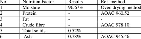 Proximate Analysis Results For The Raw Material Download Table