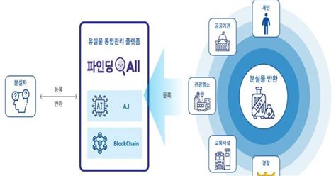 블록체인·인공지능 결합한 유실물 찾기 서비스 파인딩올 출시