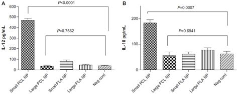 Fabrication Of Nanoadjuvant With Poly E Caprolactone Pcl For Develop Ijn