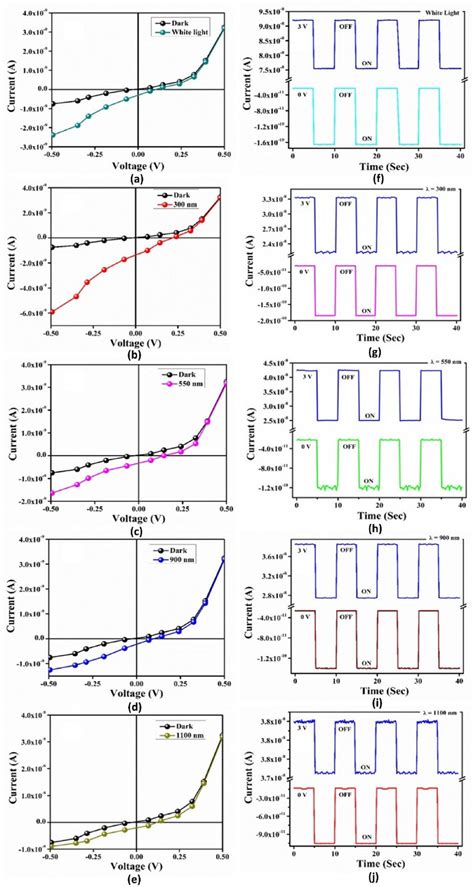 Photoelectric Properties Of The Cuo Tio 2 Nanocomposites Based Devices Download Scientific
