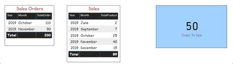 Subtraction In Power Bi Using Dax Spguides