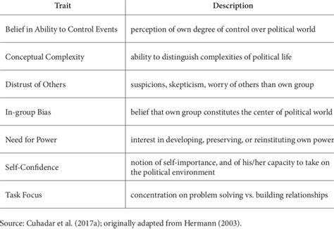 Personality Characteristics In Leadership Trait Analysis Download