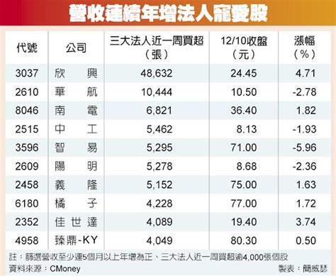 10檔營收連連成長 法人愛 產業特刊 工商時報