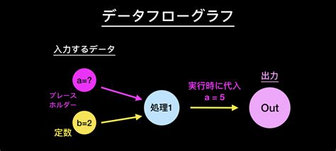 【tensorflow】tensorflowにおける「変数」と「プレースホルダー」について｜fresopiya