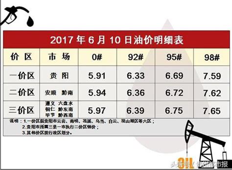 油價下調 明天零時起 加滿一箱油可省一碗早餐錢 每日頭條