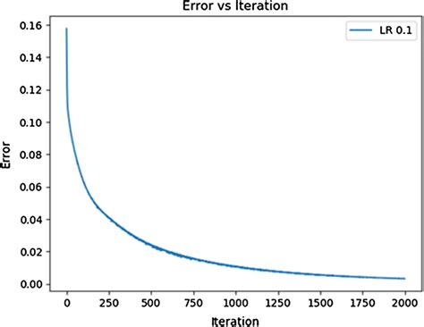 Error Vs Iteration Graph For Lr 01 Over 2000 Iterations Download