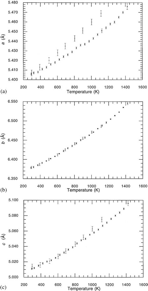 Lattice Constants A A B B And C C As A Function Of Temperature Download Scientific