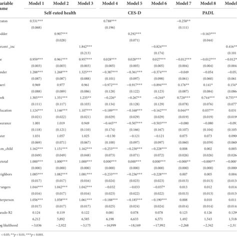 Results Of Multi Layer Model Estimation Of The Rds Effect On The Download Scientific Diagram