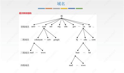 王道计算机网络课代表 考研计算机 第六章 应用层 究极精华总结笔记计算机网络万维网之前是哪个章节 Csdn博客