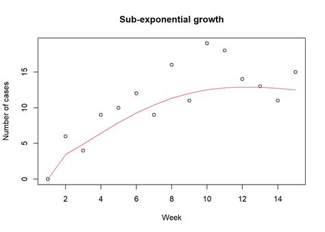 Disease Modeling For Public Health Sub Exponential Growth