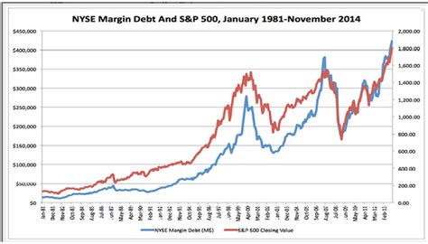 Margin Lending Drives Us Bull Market Macrobusiness