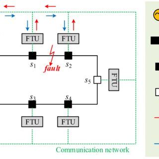 Characteristics Of Fault Location Methods Download Scientific Diagram