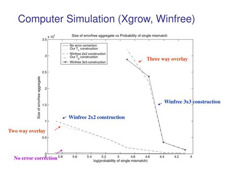 Ppt Compact Error Resilient Computational Dna Tiling Assemblies Powerpoint Presentation Id