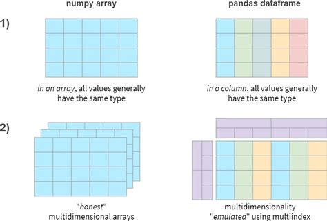 Pandas图鉴一：pandas Vs Numpy 腾讯云开发者社区 腾讯云