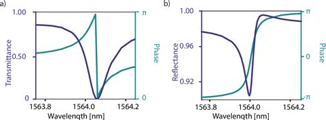 Figure 2 From High Quality Factor Silicon On Lithium Niobate Metasurfaces For Electro Optically