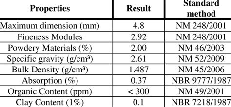 fine aggregate properties download table