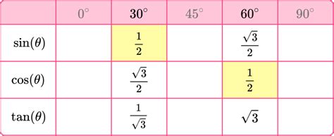Trigonometry Table Chart Trigonometry Table Tpt