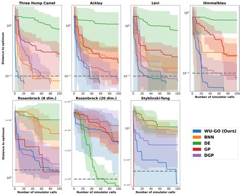 논문 리뷰 Global Optimisation Of Black Box Functions With Generative