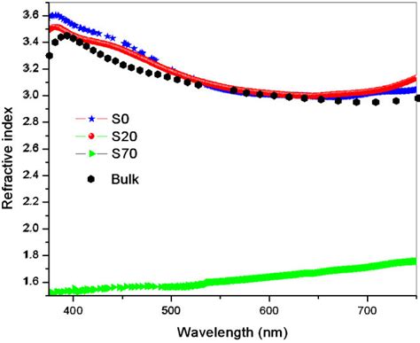 Variation Of Refractive Index N With Incident Photon Energy Hυ In The Download Scientific