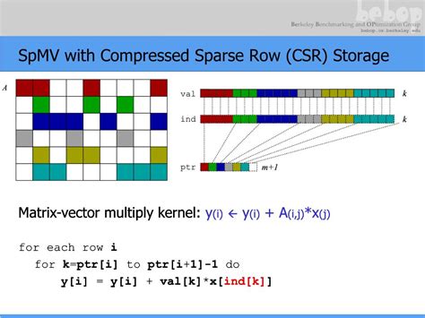 Ppt Automatic Performance Tuning And Sparse Matrix Vector