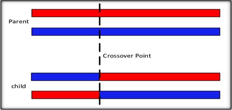 Single Point Genetic Algorithm Download Scientific Diagram