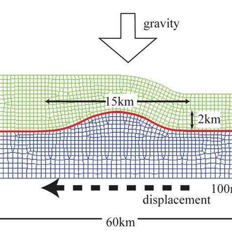 Two Dimensional Finite Element Mesh The Material Properties For The