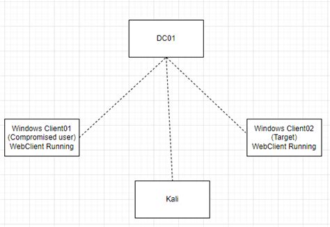 Resource Based Constrained Delegation R Tec Cyber Security