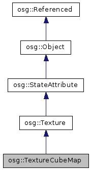OpenSceneGraph Osg TextureCubeMap Class Reference