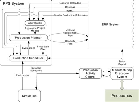 Structure Of The Pps Framework Download Scientific Diagram