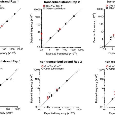 Frequency Of Mutations Engineered Into Kras Cdna Templates Spiked Into
