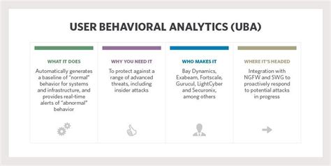 User Behavioral Analytics Tools Detect Real Time Threats Enterprise