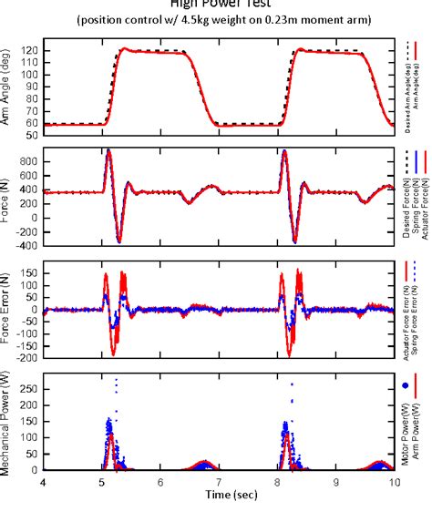 Figure 1 From Design And Control Considerations For High Performance Series Elastic Actuators