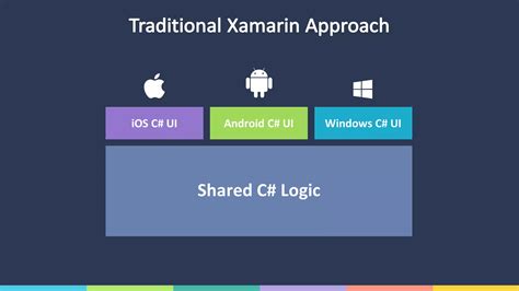 Mvvm Pattern In Xamarin Mvvmcross And Xamarinforms Ppt