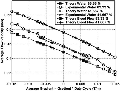 Experimental Average Flow Velocities Versus Applied Gradients Compared Download Scientific