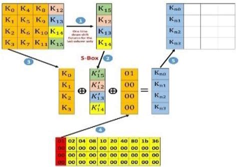 Figure 1 From Design And Implementation Of Pipelined And Parallel Aes Encryption Systems Using