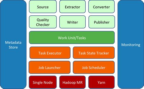 architecture apache gobblin