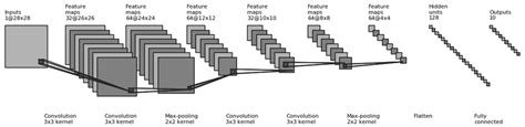 Cnn Architecture For Our Experiments Download Scientific Diagram