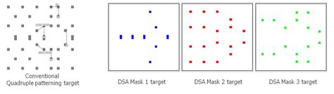 Why Dsa Is Cost Effective For 7nm And Below