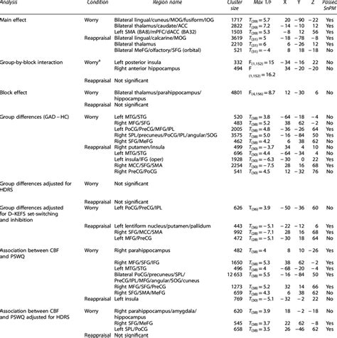 Results Of All Voxel Wise Statistical Analyses Download Table