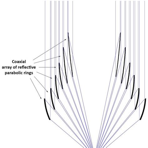 Pdf High Efficiency Solar Pumped Laser Through A Ring Array Concentrator