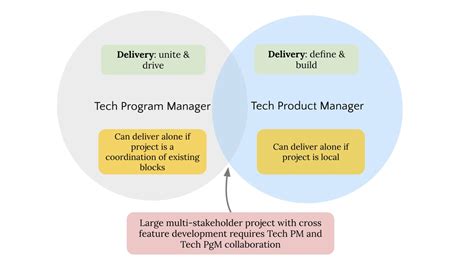 Technical Product Manager Vs Technical Program Manager Vladimir Kalmykov