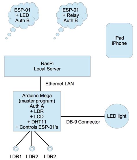 Home Domotics Projects Made With Blynk Blynk Community