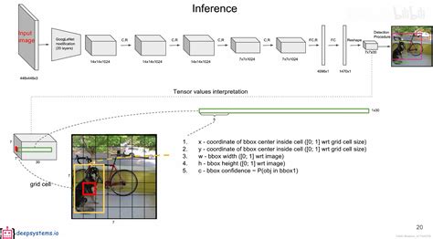 Yolov1中的nms（非极大值抑制）详解yolov1 Nms Csdn博客